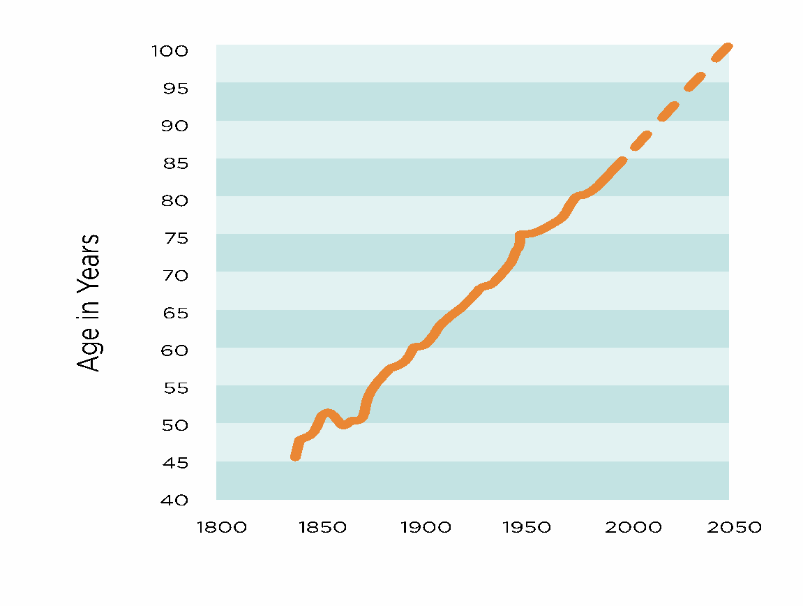 Home [longevitydividend.london.edu]